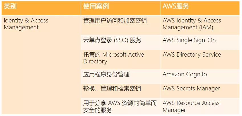 6个方面详解AWS云安全解决方案_服务