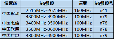 n40频段重要吗,n40频段有什么用,n40和n41频段_大山谷图库