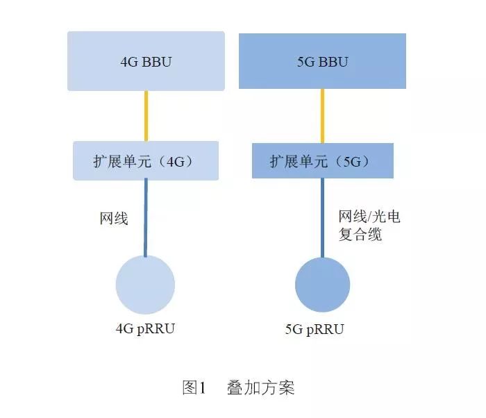 广东电信专刊 / 5G场景化室内部署及端到端问题解决实践案例_有源