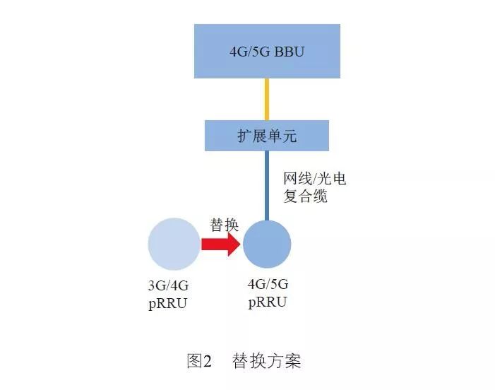广东电信专刊 / 5G场景化室内部署及端到端问题解决实践案例_有源