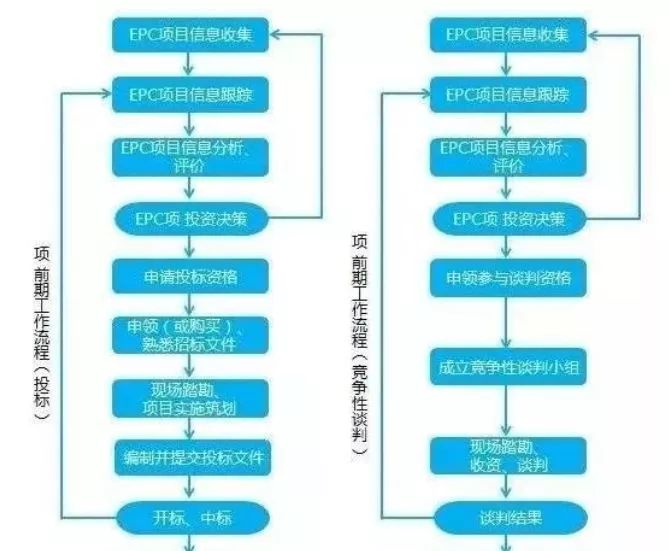 化工人必学基础第91期：什么是EPC项目建设总承包？一文了解_所在地