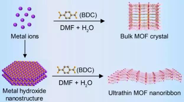 2019年MOFs材料最新进展大盘点_纳米