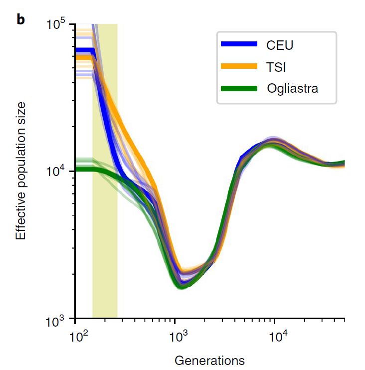 种群历史有效群体大小——PSMC后续改进_分析