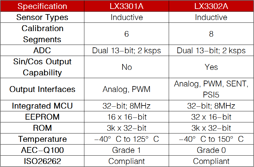 传感器 | Microchip推出高可靠性位置传感器LX330x_搜狐汽车_搜狐网