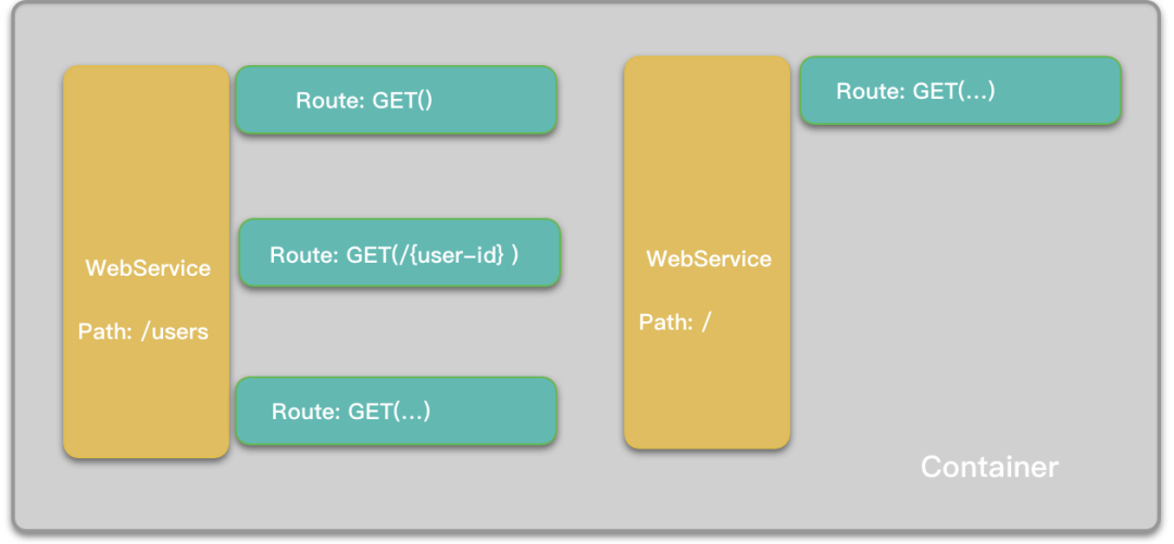 K8S API-Server 源码剖析（三）| 注册 API_处理函数