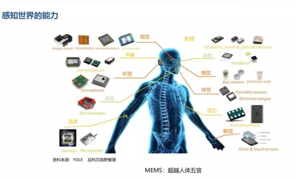 从概念到现状，解读MEMS产业的国产机遇_应用