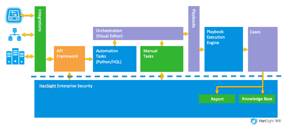 看SOAR的技术模型如何支撑安全运营闭环_流程