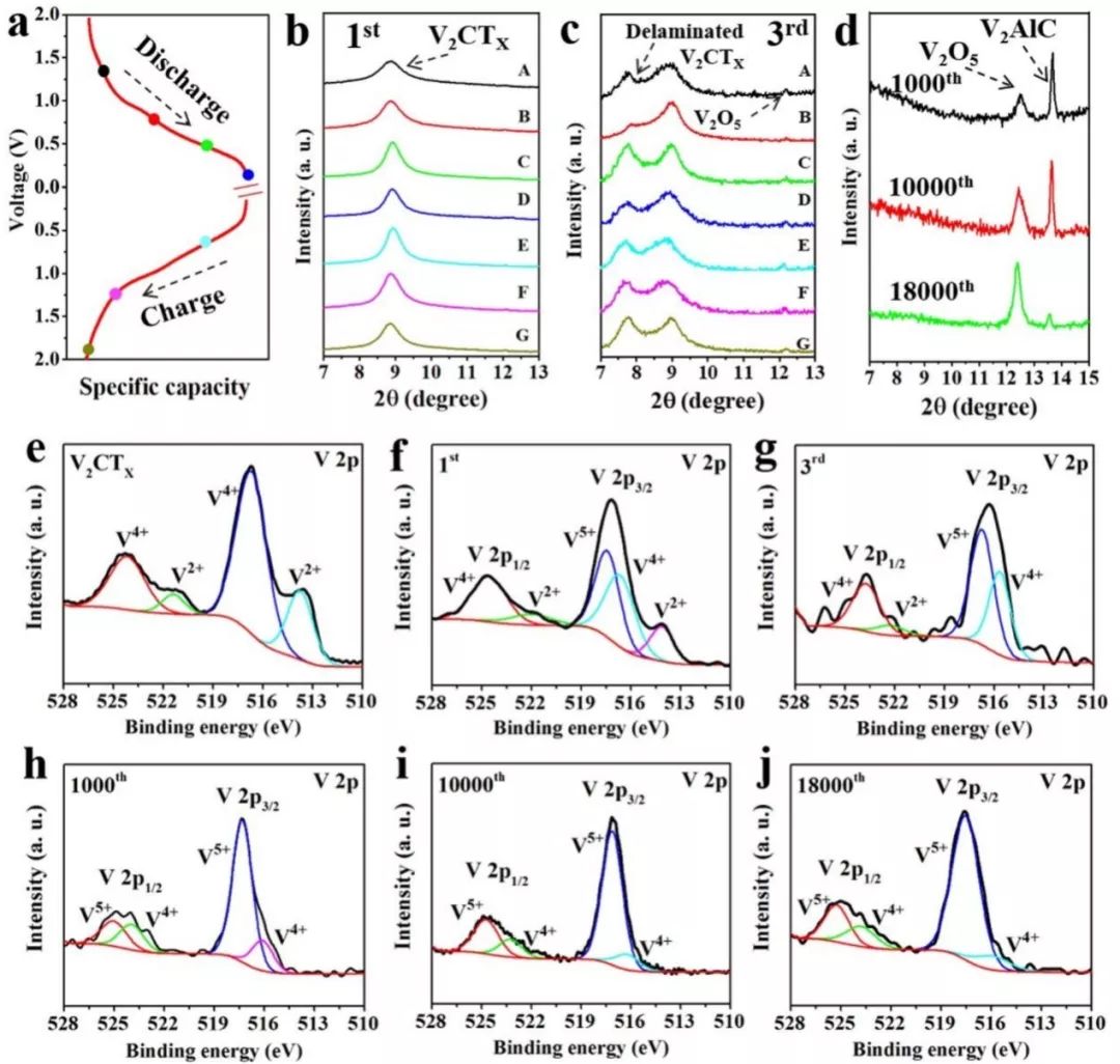 基于V2CTx MXene正极材料相转变机制下的高性能水系锌离子电池_循环