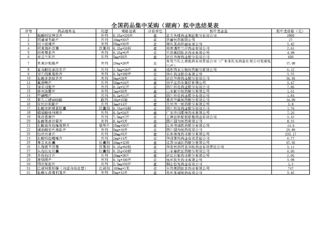 官宣：第二批全国集采，拟中选结果公布（附全部品种名单）_采购