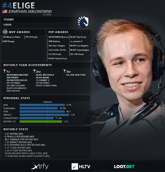2019年TOP20 CSGO职业哥第4名：EliGE_Liquid