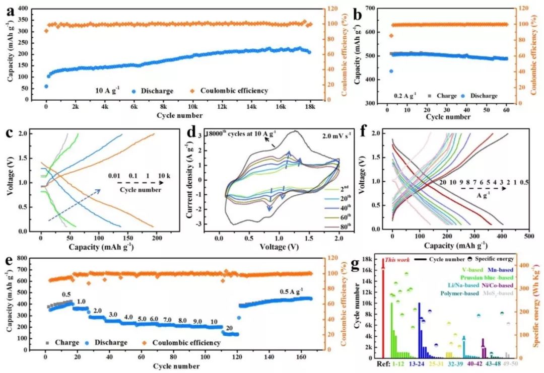 基于V2CTx MXene正极材料相转变机制下的高性能水系锌离子电池_循环