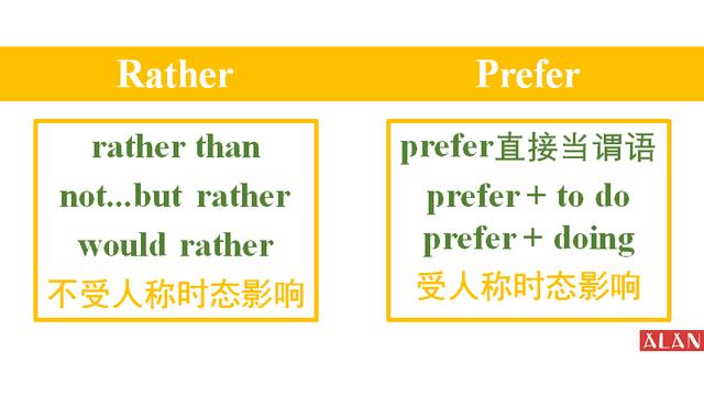 收藏：rather和prefer的4种用法 | 英语四级长难句解析（十一）_动词