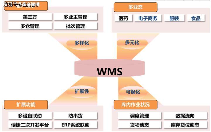 WMS系统丨助力仓库“断舍离”_管理