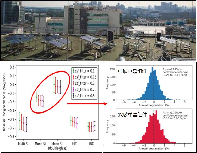 双玻组件究竟有何优势？一文详尽解答_衰减