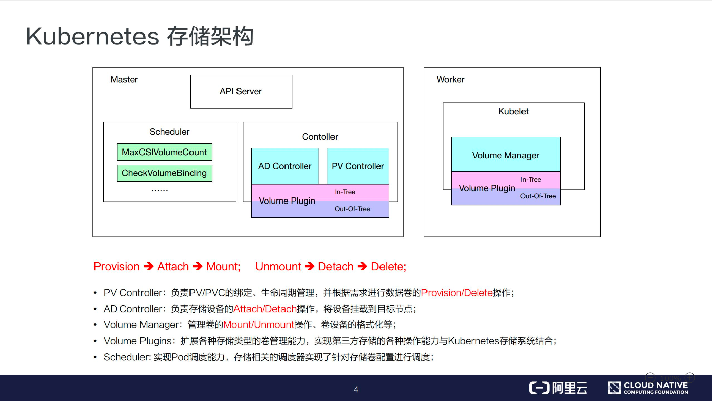 从零开始入门 K8s | Kubernetes 存储架构及插件使用_Volume