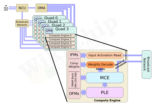 Arm的NPU究竟有和高深之处_引擎