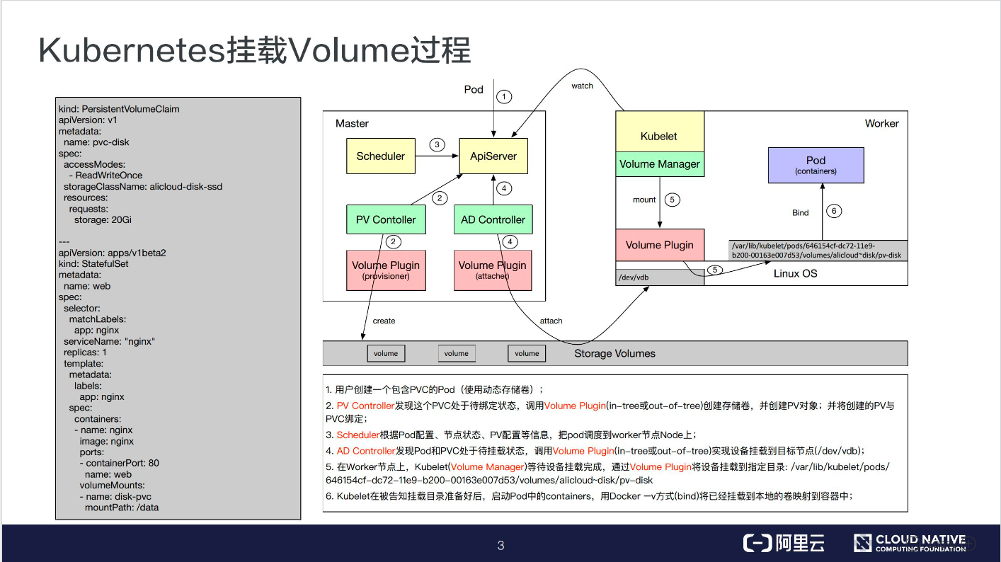 从零开始入门 K8s | Kubernetes 存储架构及插件使用_Volume