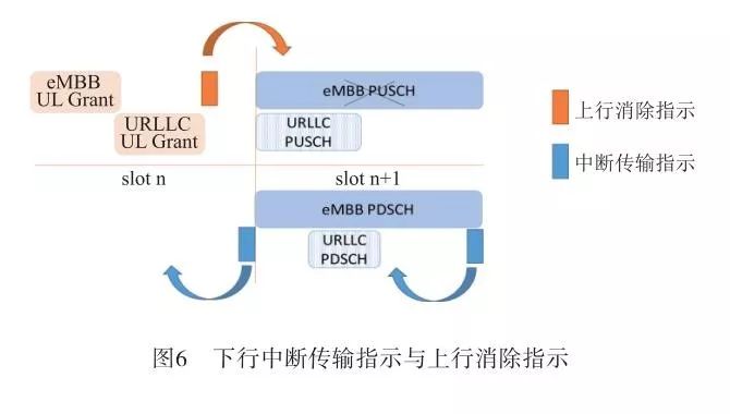 3GPP中URLLC标准研究进展_调度