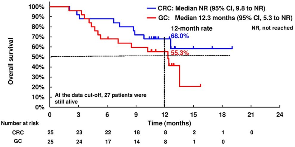 REGONIVO研究再添新数据，开启MSS型胃肠癌免疫治疗新视角_患者