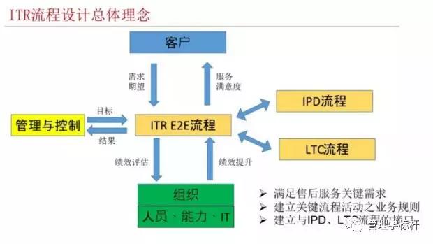 华为ITR服务变革与服务战略转型怎么做？与LTC和IPD啥关系？_客户