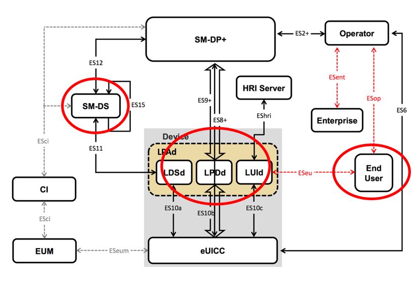 GSMA: eSIM 白皮书_设备