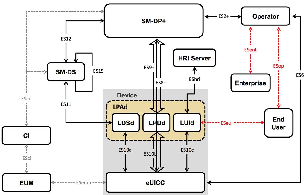 GSMA: eSIM 白皮书_设备