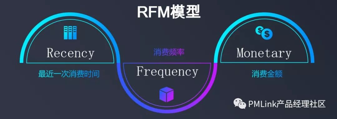 用户研究：基于RFM模型细分用户_数据