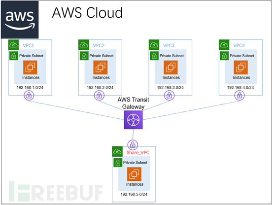 AWS Transit Gateway实践与使用场景的思考-搜狐大视野-搜狐新闻