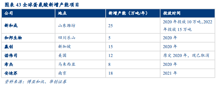 【华创化工】新和成（002001）深度报告：锐意进取，创新发展，中国精细化工行业的优秀典范_生产