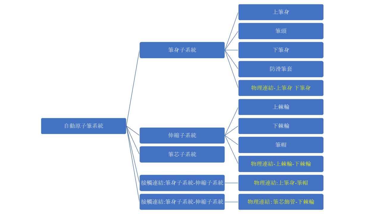 AIAG-VDA FMEA 改版重点说明(上)-DFMEA 边界图 结构树拆解分析_系统