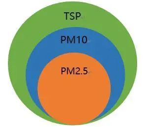 【环保课堂】PM2.5、PM10、TSP知多少？_颗粒物