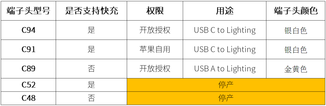 什么是C94端子头？不仅有C94，苹果PD快充线还有C91、C52_认证