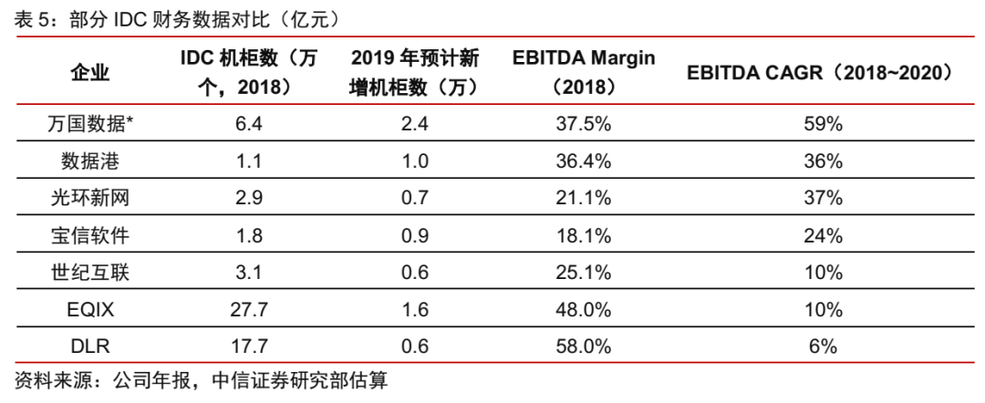 继续看好2020年的IDC数据中心行业| 英博前瞻_企业