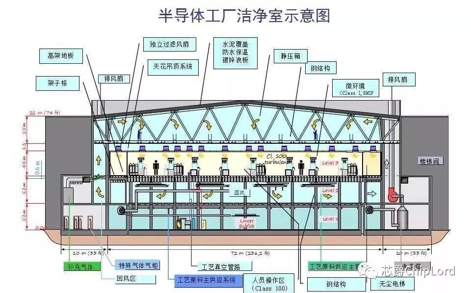 Fab的那些事儿_工艺
