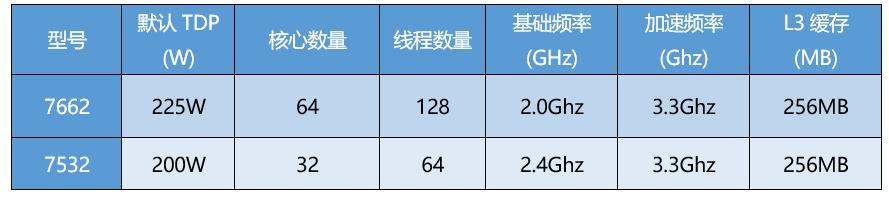 AMD推出两款全新EPYC处理器7662和7532_搜狐汽车_搜狐网