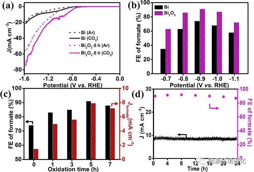 强化Bi2O3中Bi-O晶体结构实现高效催化CO2电化学还原_研究