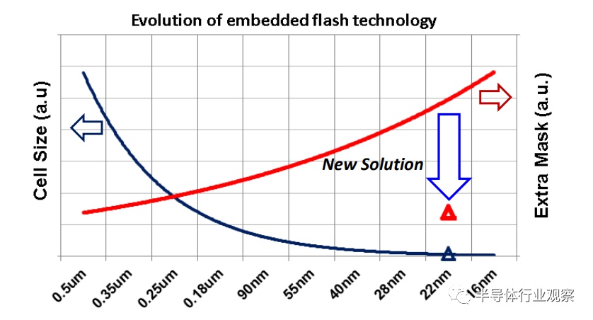 eMRAM时代终于要来了？_eFlash