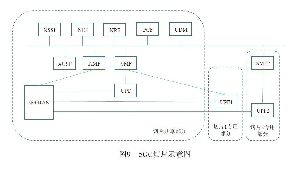 5G SA的网络架构和关键技术_New