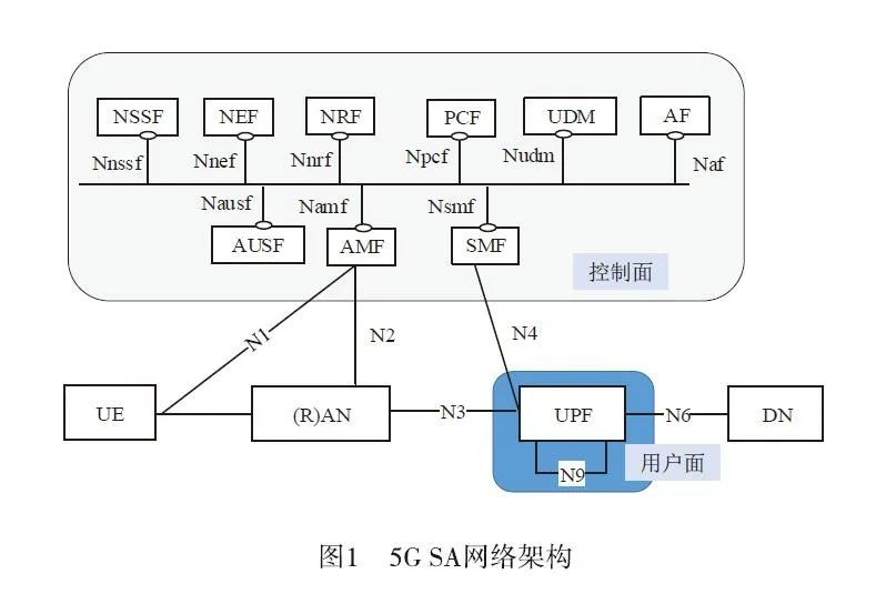 5G SA的网络架构和关键技术_New