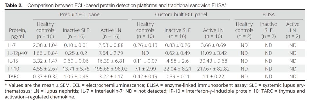 尿标志物（8分）：MSD电化学发光（ECL）技术可以检测到低于ELISA检测下限的指标-搜狐大视野-搜狐新闻