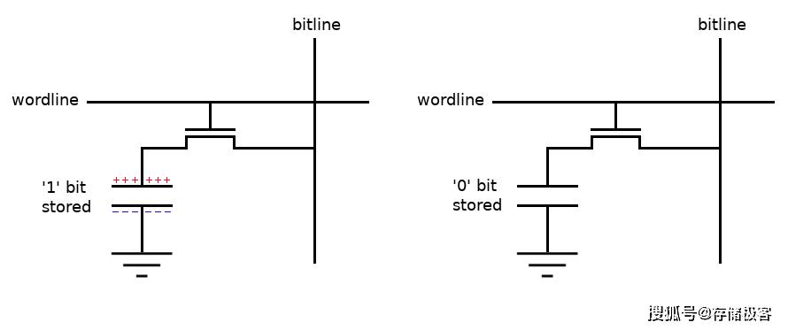 电脑手机都用它：一文读懂DRAM、SRAM和Flash原理_数据