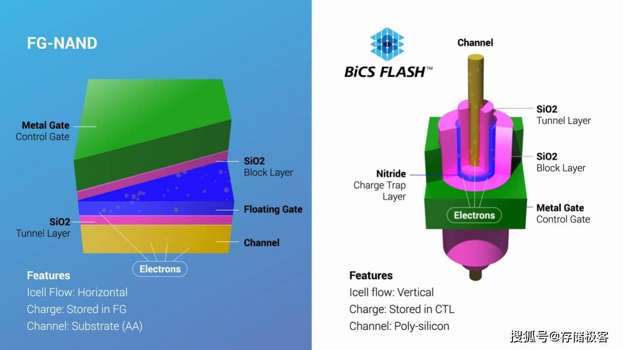 电脑手机都用它：一文读懂DRAM、SRAM和Flash原理_数据