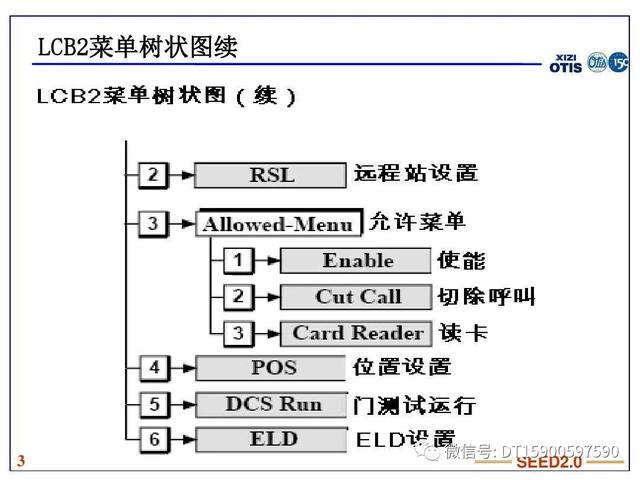 西子奥的斯LCB2和RCB2服务器调试说明(