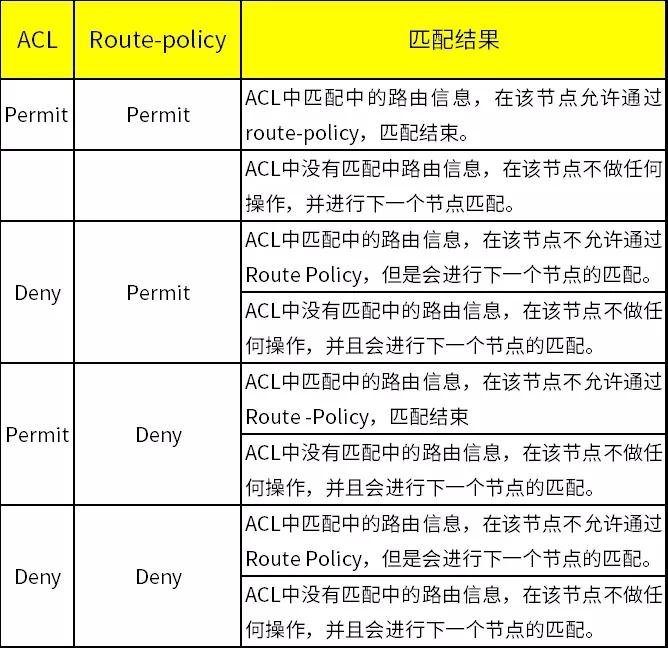 ACL与route-policy中permit/deny的关系_节点