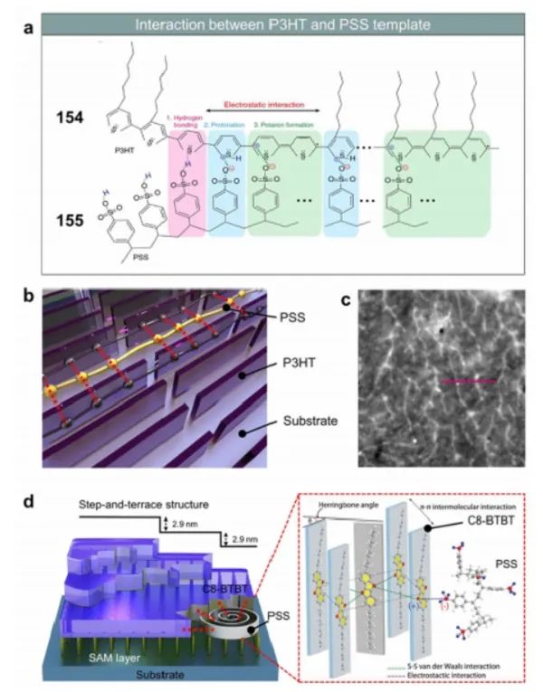 北京大学郭雪峰Chem. Rev.赏析：有机场效应晶体管中的界面工程：原理，应用和展望_分子