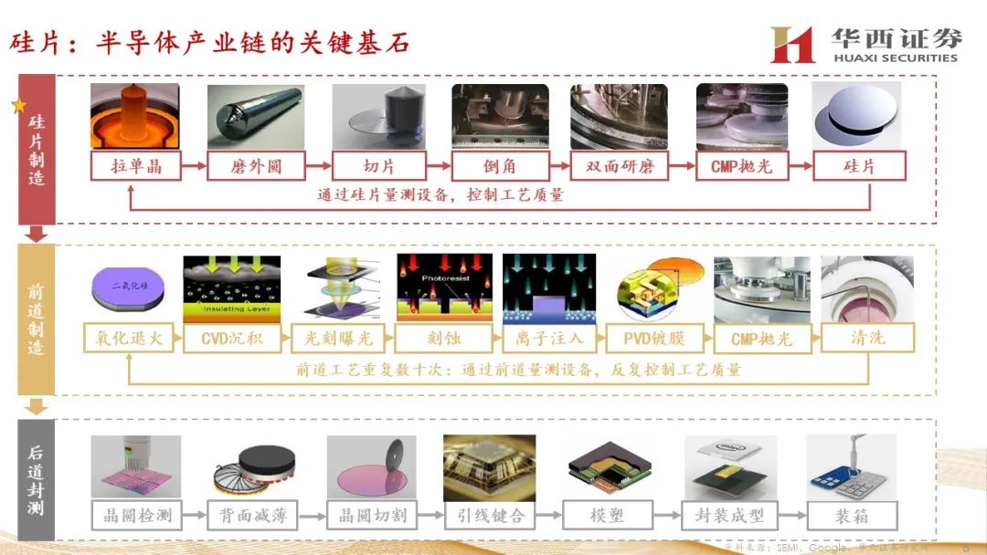 【华西电子孙远峰团队-超80页大硅片*重磅深度】半导材料第一蓝海，硅片融合工艺创新_设备