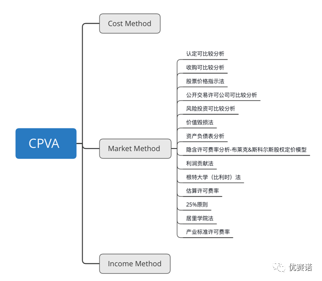 CPVA学员分享系列：Get专利价值评估新技能_in