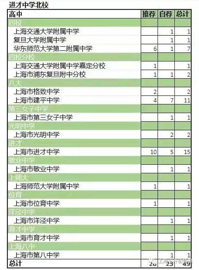 对口小学超好，上海市重点率约30%，升学成绩和建平西校有的一拼！| 进才北校_进才中学