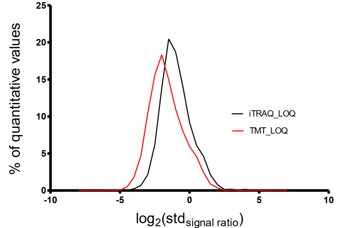 做蛋白组为什么TMT比iTraq要好_蛋白组学