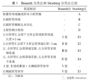 专家论坛//医源性胆管损伤研究现状_胆囊